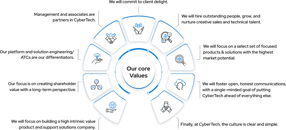 SAP Implementation Business partner | Cybertech- About US